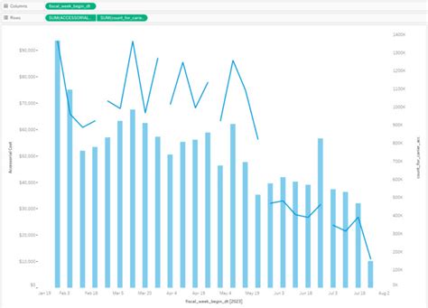 How To Remove Breaks In Line Chart Of A Dual Axis
