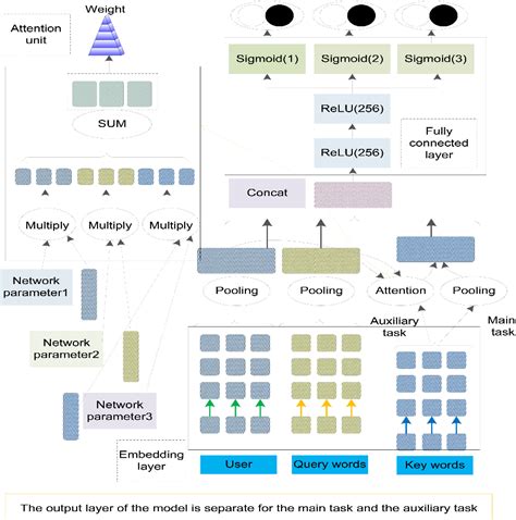 Figure 1 From Big Data Image Classification Based On Distributed Deep