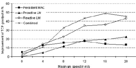 improvement of tcp goodput versus maximum speed for one connection