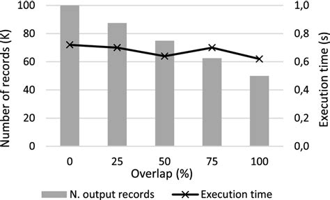 Performance Of The Merge Operator With Varying Levels Of Record