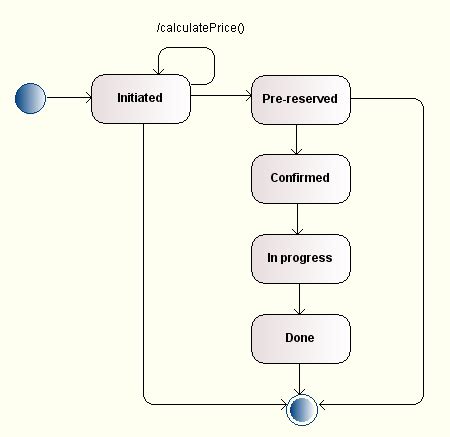 UML Tool State Diagrams Examples
