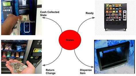 Vending Machine Design — A State Design Pattern Approach By Animesh Gaitonde The Startup