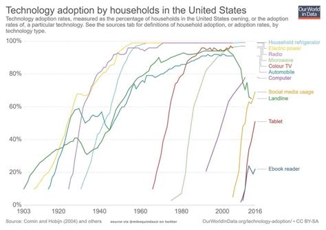 Technology Adoption Rates By Usa Households 1903 2016