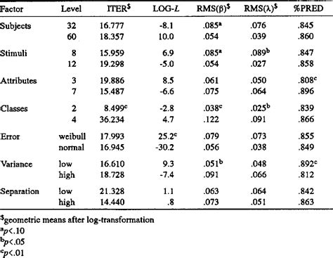 Table 1 From A Latent Class Binomial Logit Methodology For The Analysis