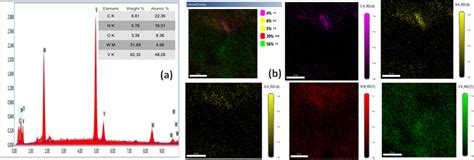 A Edx Spectrum And B Elemental Mapping Of Wo3 G C3n4 V2o5 Nanocomposite Download Scientific