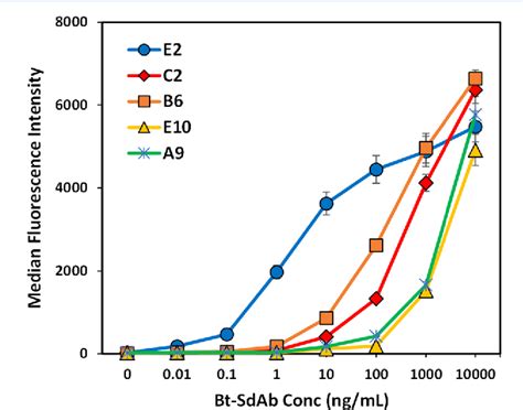 Table 1 From Single Domain Antibodies For The Detection Of Sars Cov 2 Nucleocapsid Protein