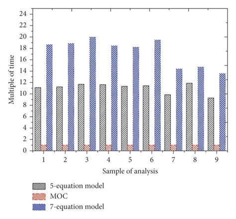 Comparison Diagram Of Computing Time Effectiveness Of The Three Models Download Scientific