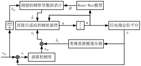 一种基于变增益滑模微分器的压电微定位平台固定时间直接自适应控制方法