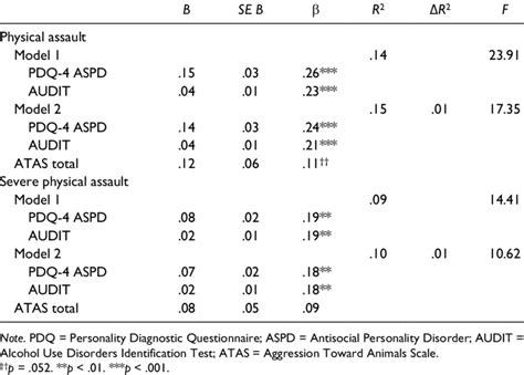 hierarchical linear regression analyses for variables predicting