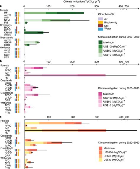 Historical Mitigation Capacity And Future Ncs Potential In China A Download Scientific Diagram