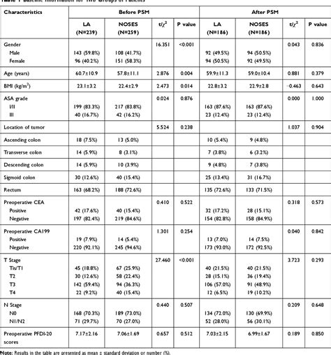 Table 1 From Natural Orifice Specimen Extraction Surgery Versus Conventional Laparoscopic