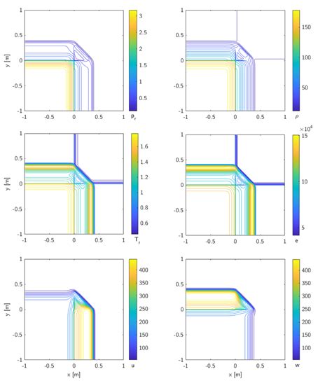 Solution To The 2d Riemann Problem Test Case At T 00009s As