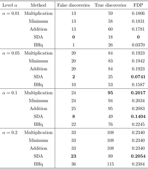 Table 1 From Multiple Testing Of Linear Forms For Noisy Matrix