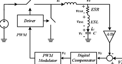 Digital Voltage Mode Control For A Buck Converter Download Scientific Diagram