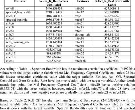 Selectkbest Scores With Target Variable Download Scientific Diagram