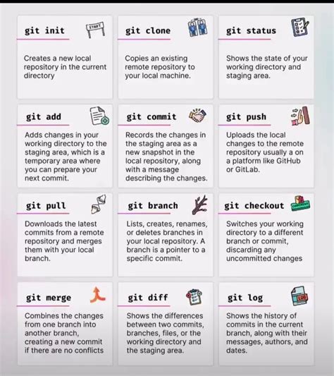 12 Most Used Git Commands Hedi Bensaid