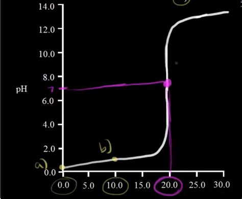 Salts And Buffers And Titration Part 1 Diagram Quizlet