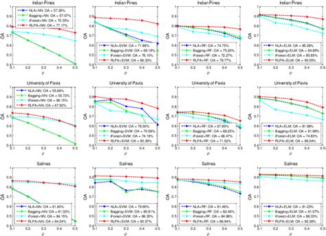 The Quantitative Classification Results In Term Of Oa Of Four Different Download Scientific