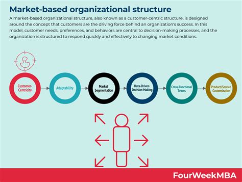 Market Based Organizational Structure Fourweekmba