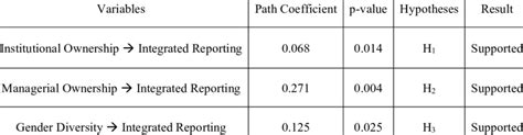 Sem Results For Hypothesis Testing Download Scientific Diagram