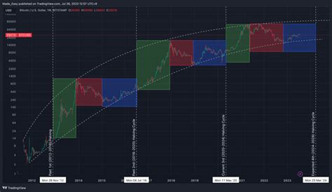 Evaluating The Best Strategy For The 2024 Halving Event Btc Usd Seeking Alpha