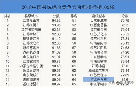 河北省這4個縣入選縣域綜合競爭力100強，看看有沒有你的家鄉？ 每日頭條