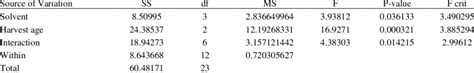 Analysis Of Variance For Solvent And Harvest Age Download Scientific