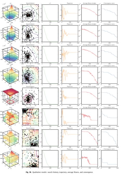 【智能优化算法】樽海鞘群算法salp Swarm Algorithm，ssa Csdn博客