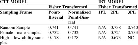 Invariance Of Item Statistics From The Two Measurement Frameworks