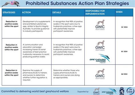 Prohibited Substances Action Plan Greyhound Welfare And Integrity Commission