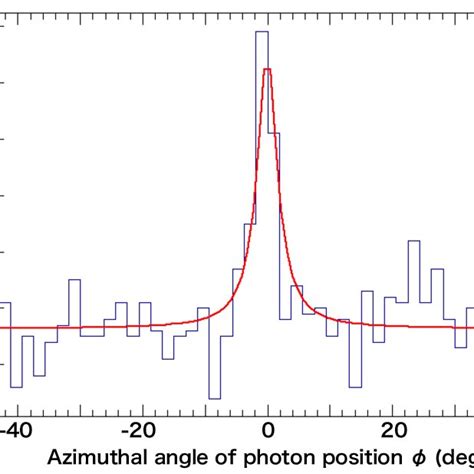 Histogram Typical Distribution Of The Azimuthal Angles Of Photon Download Scientific Diagram