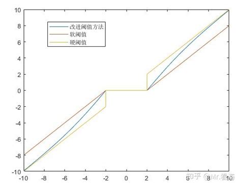 【滤波专题 第6篇】小波阈值去噪方法看这一篇就明白了~（附matlab实现） 知乎