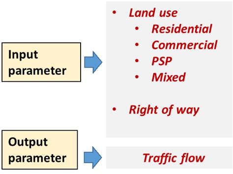 Smart City Indore Traffic Flow Prediction