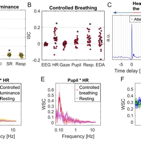 Cross Modal Effects Of Controlled Luminance And Controlled Breathing Download Scientific