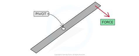 The Principle Of Moments Wjec Gcse Physics Revision Notes 2018