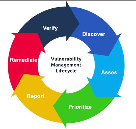 Abhishek Mishra On Linkedin Vulnerabilitymanagement Lifecycle