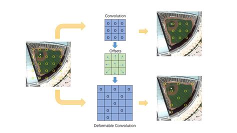 Illustration Of Deformable Convolution On Vhr Very High Resolution Download Scientific
