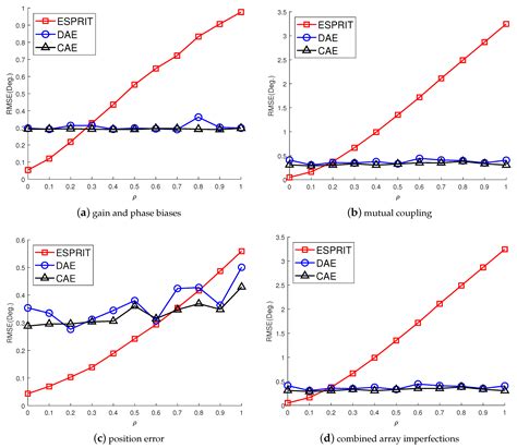 Electronics Free Full Text Doa Estimation Based On Convolutional Autoencoder In The Presence