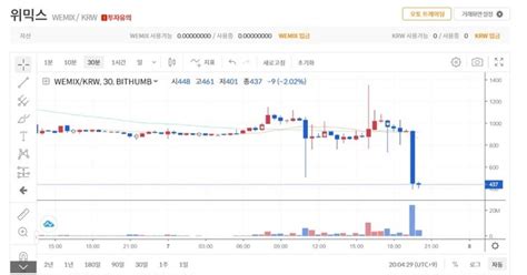 위믹스 예정대로 내일 상폐50 넘게 폭락
