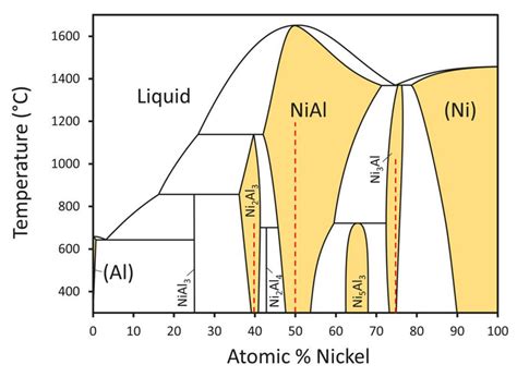 Thermodynamic Binary Phase Diagram Of Ni Al System Stable Phases Are