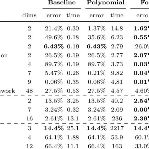 Comparison Of The Constructed Koopman Linearized Models Download