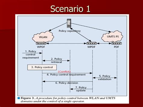 PPT Policy Based QoS Management Architecture In An Integrated UMTS And WLAN Environment