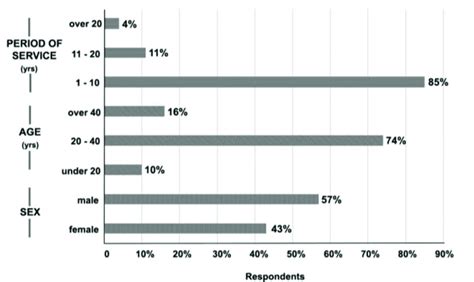 Distribution Of Respondent S Sex Age And Period Of Service Download Scientific Diagram