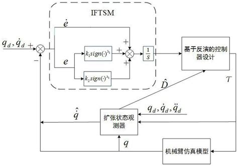 adaptive inversion integral nonsingular fast terminal sliding mode