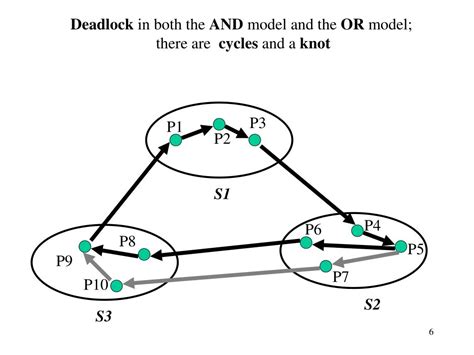 Ppt Distributed Deadlock Powerpoint Presentation Free Download Id