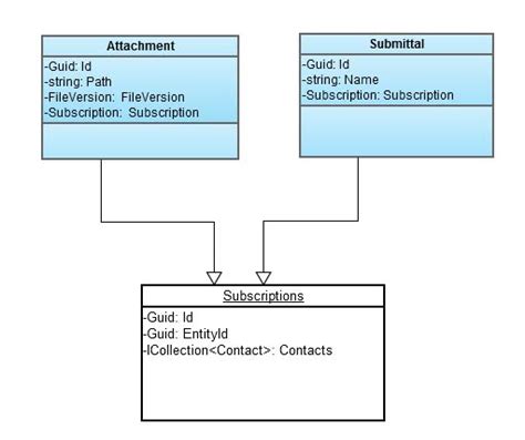 Tables Sharing A Relation Table In Entity Framework Code First Mapping Advice Stack