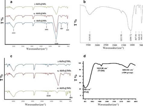 ftir spectra for a core sio2 b sio2 c core tio2 and d tio2