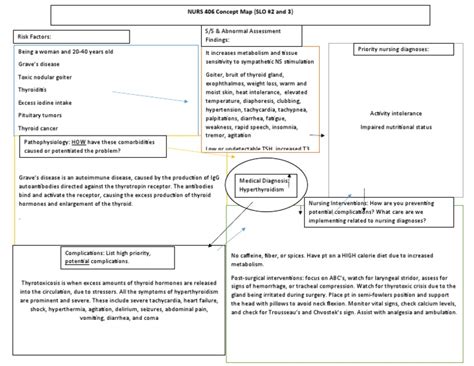 Nurs 406 Concept Map Hyperthyroidism Pdf Hyperthyroidism Thyroid Nurs 406 Concept Map Hyperthyroidism Pdf Hyperthyroidism Thyroid