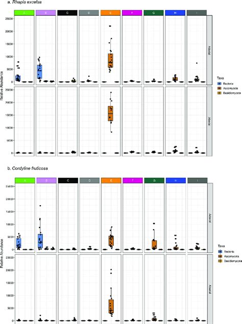 Relative Abundance Of Each Microbial Co Occurrence Cluster Comparison