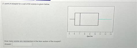Solved Point A Boxplot For A Set Of Scores Is Given Chegg Com